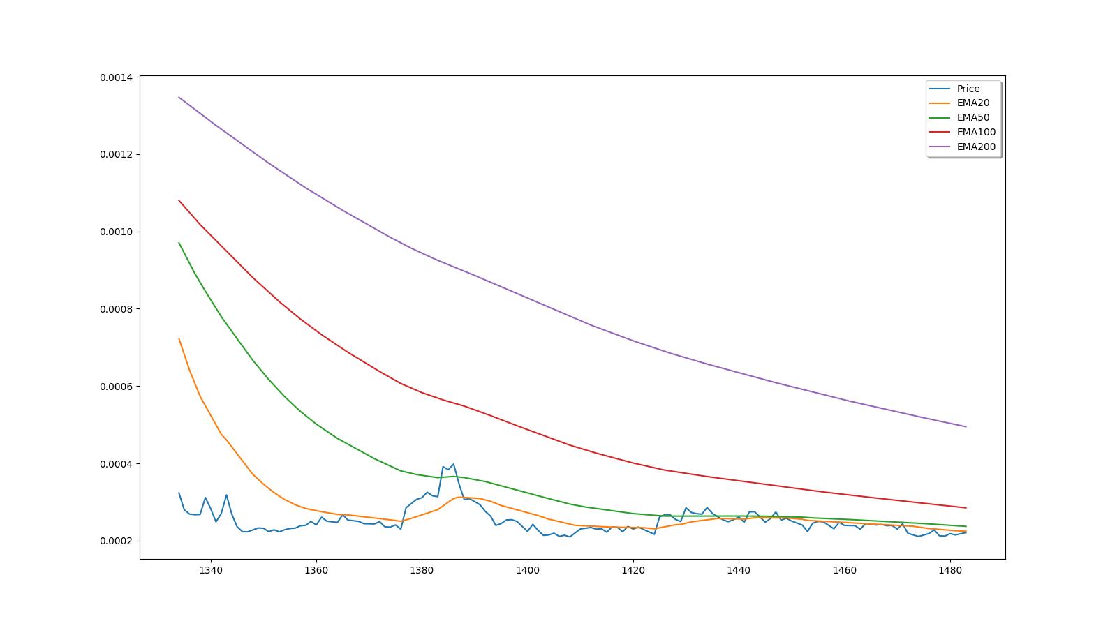 Throne Exponential Moving Averages