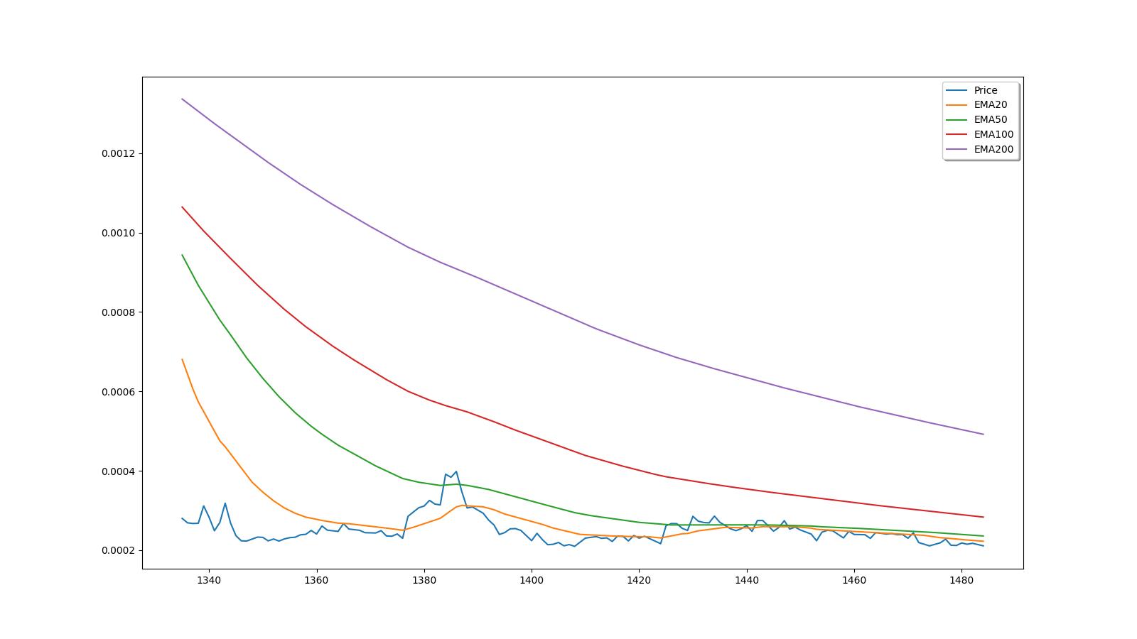 Throne Exponential Moving Averages