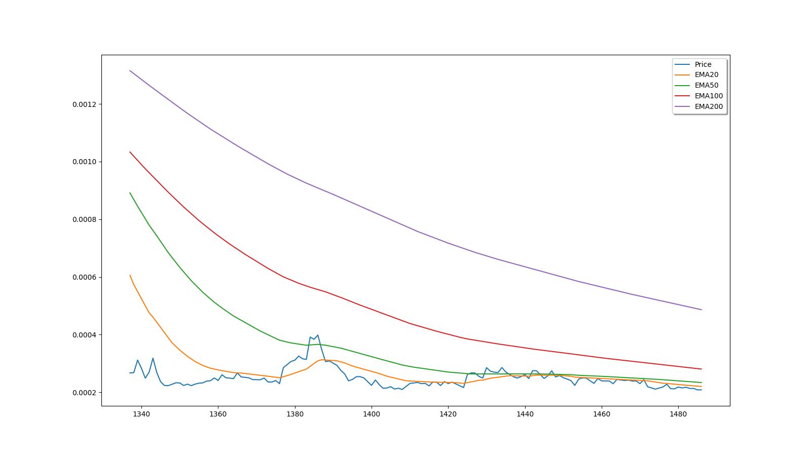 Throne Exponential Moving Averages