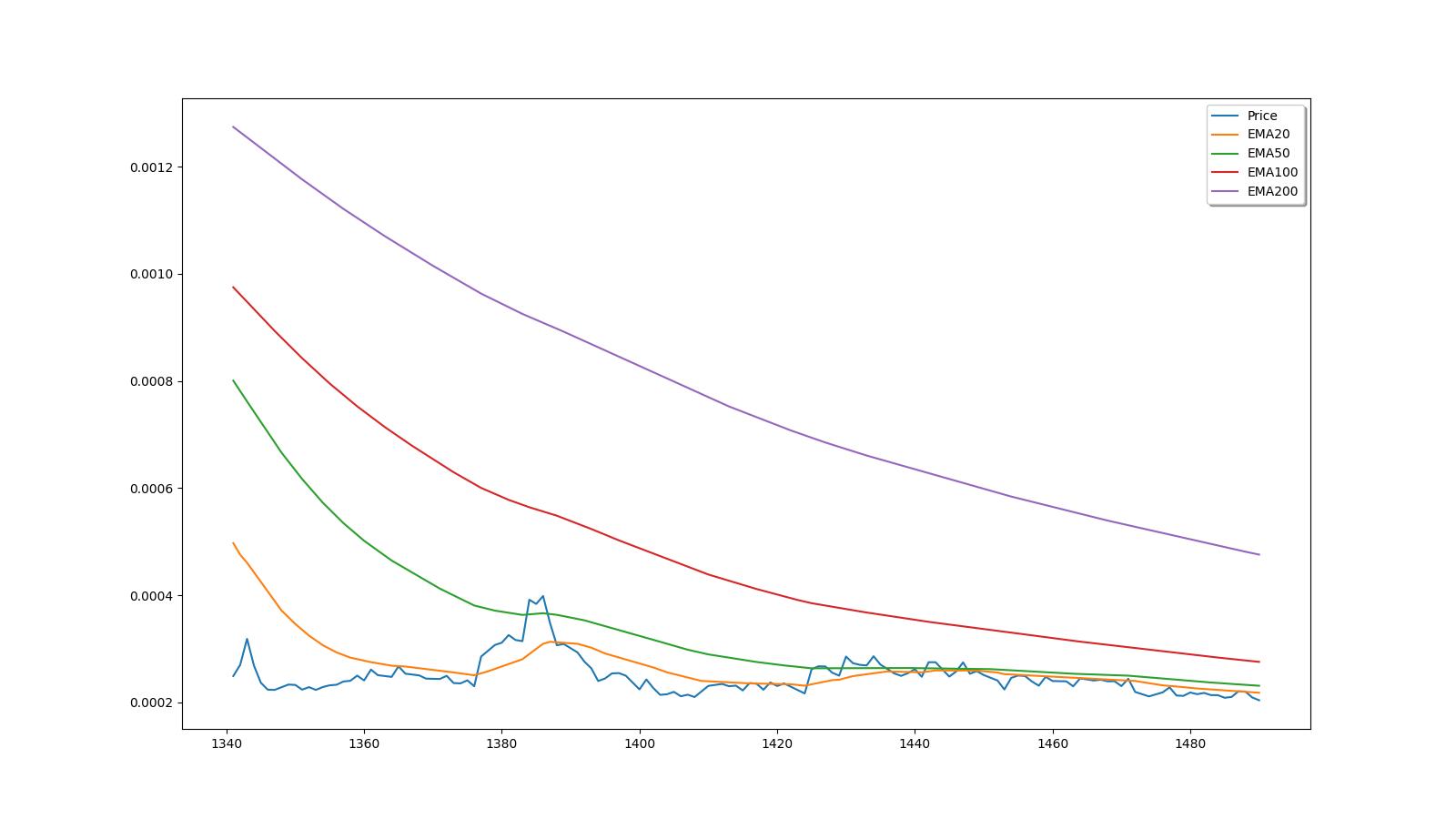 Throne Exponential Moving Averages