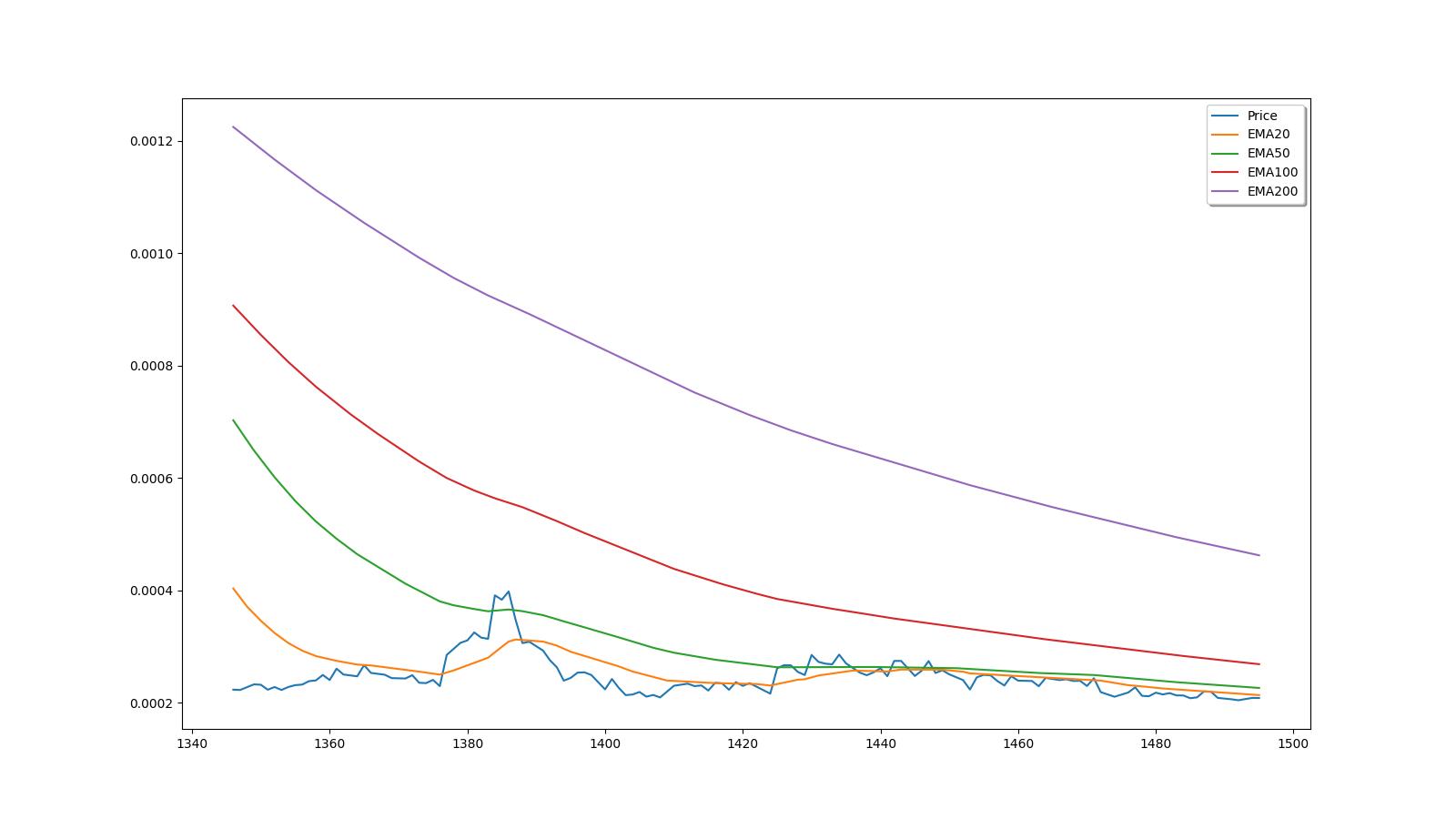 Throne Exponential Moving Averages