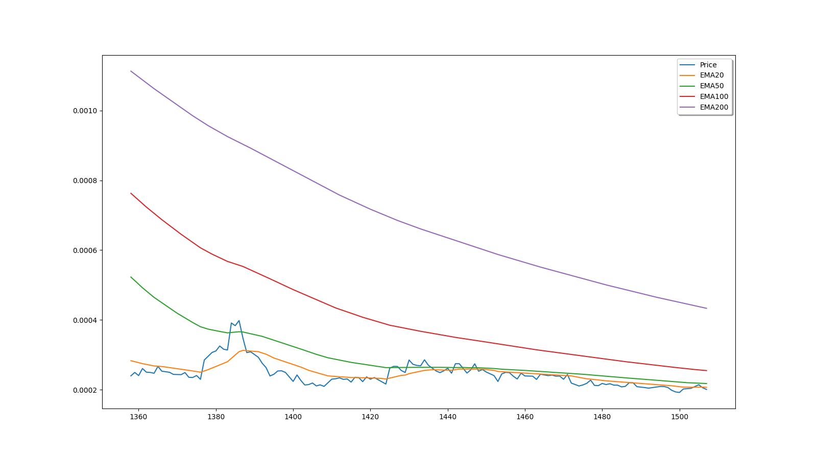 Throne Exponential Moving Averages