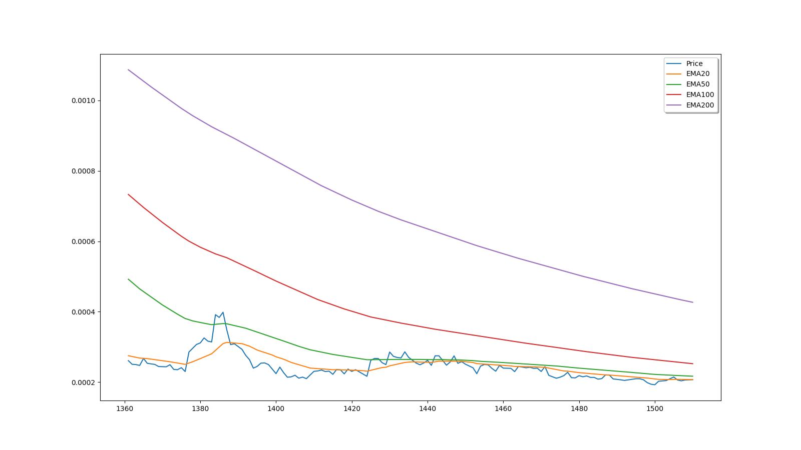 Throne Exponential Moving Averages
