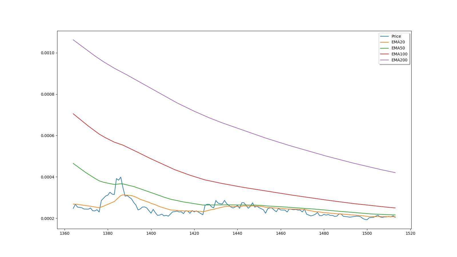 Throne Exponential Moving Averages