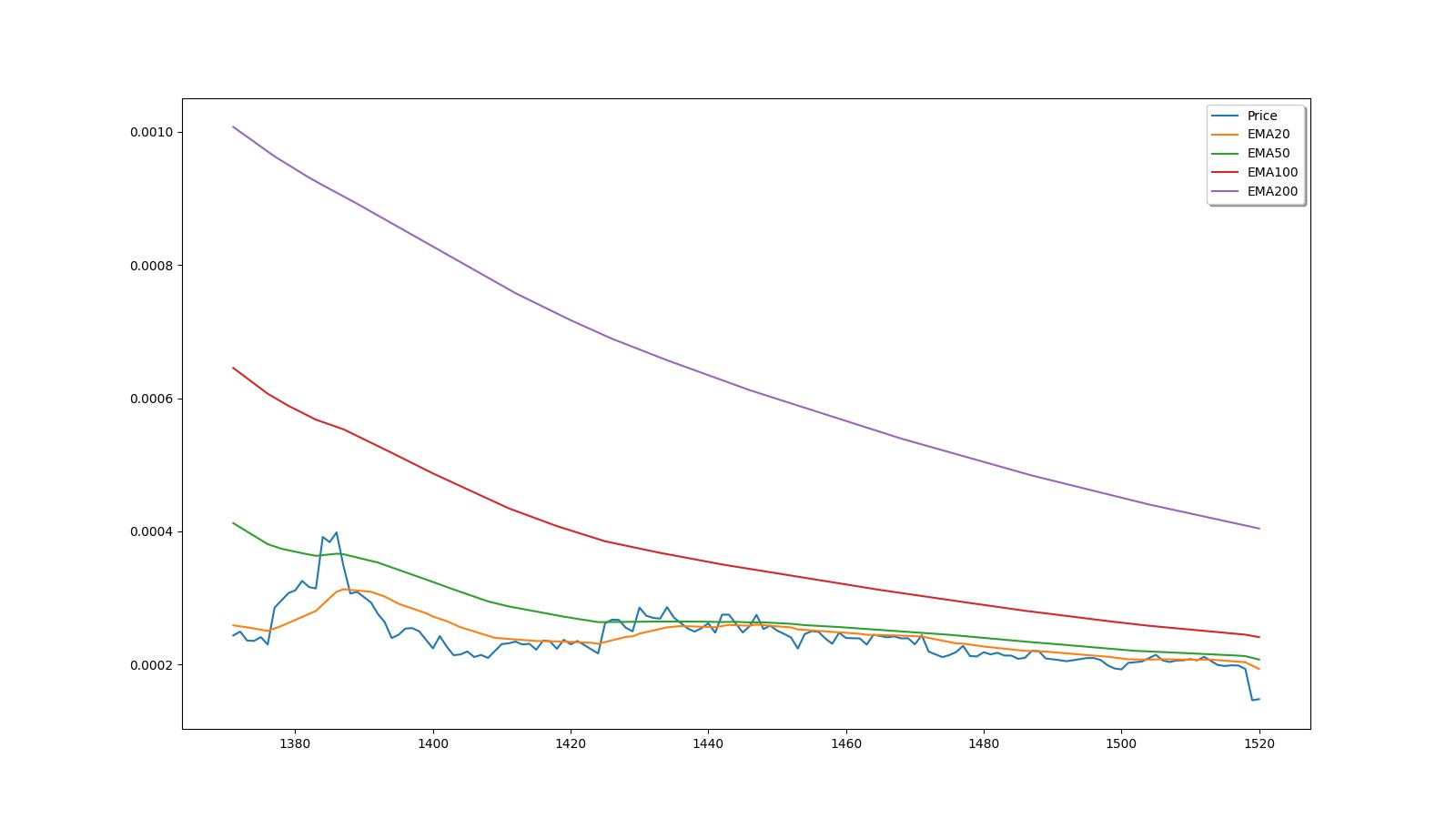 Throne Exponential Moving Averages