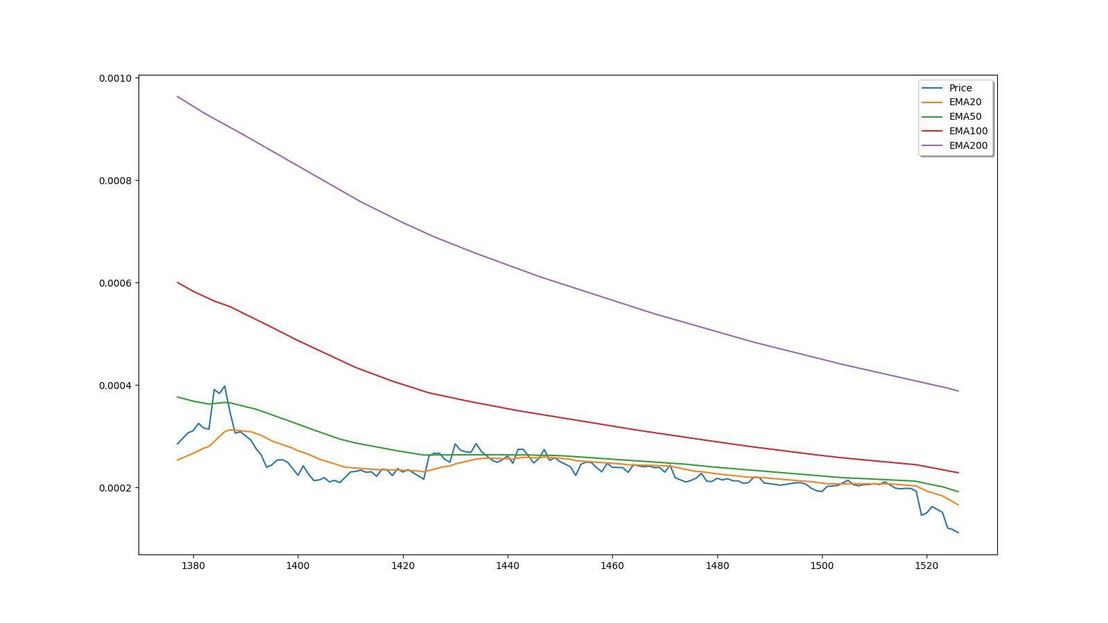 Throne Exponential Moving Averages