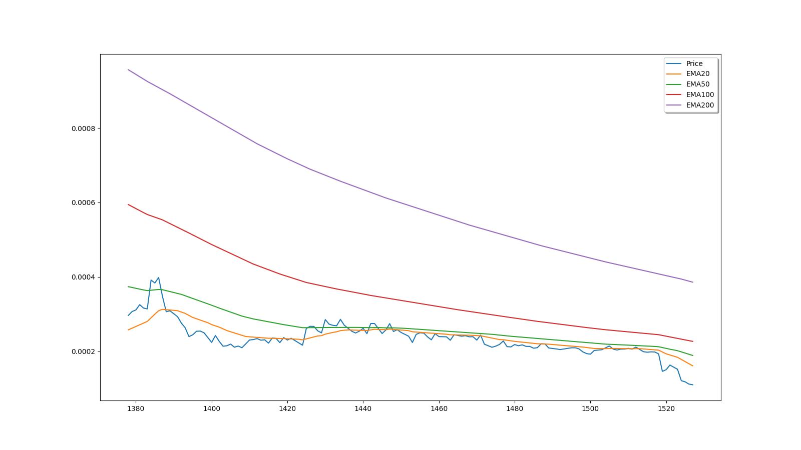 Throne Exponential Moving Averages