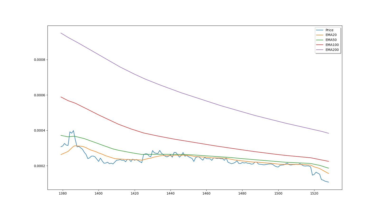 Throne Exponential Moving Averages