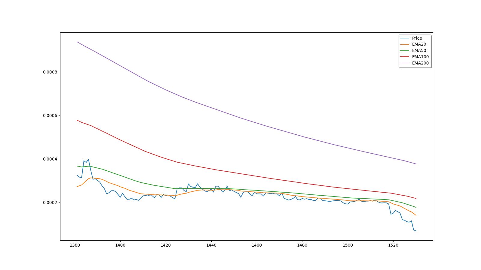 Throne Exponential Moving Averages