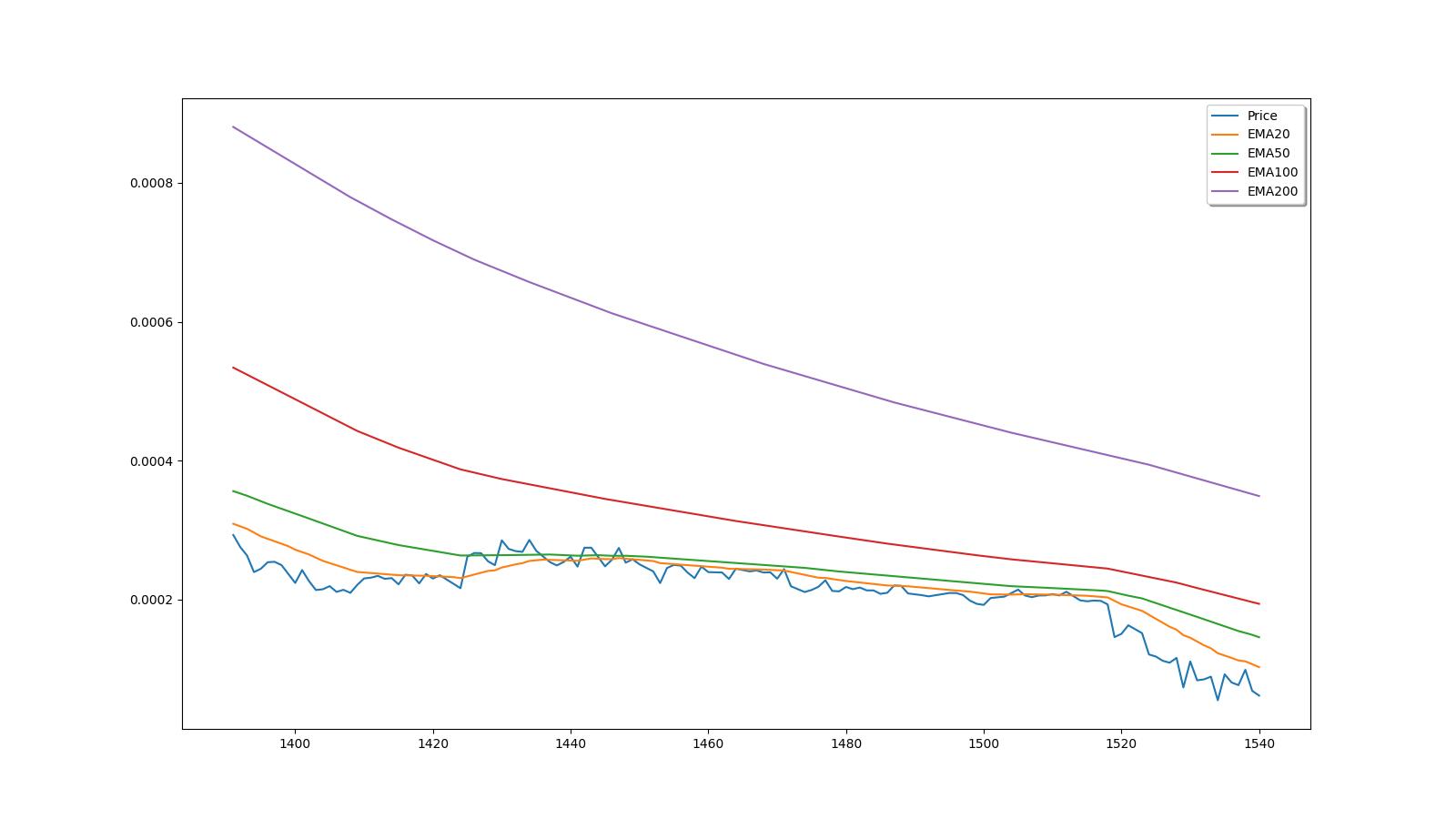 Throne Exponential Moving Averages