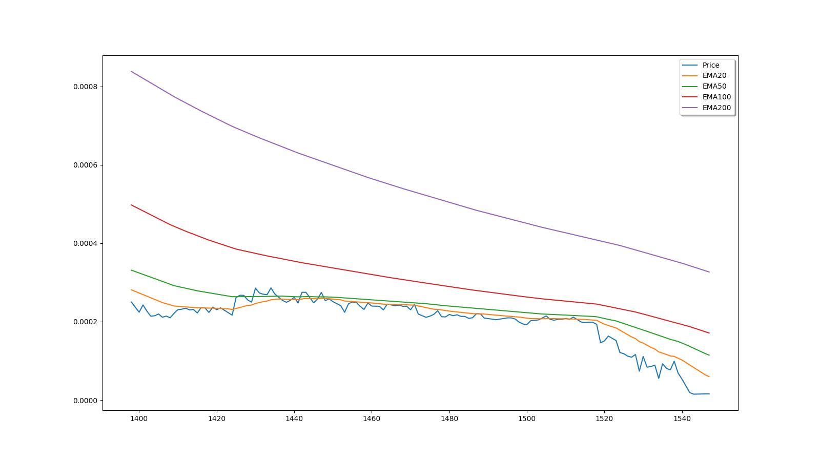 Throne Exponential Moving Averages