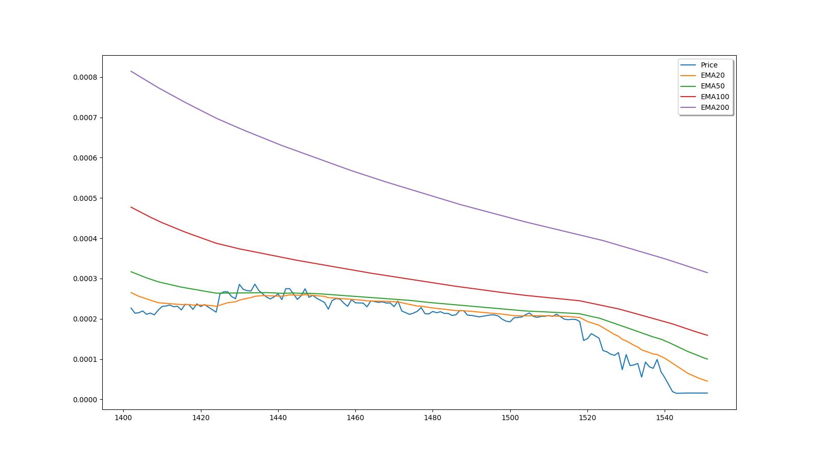 Throne Exponential Moving Averages