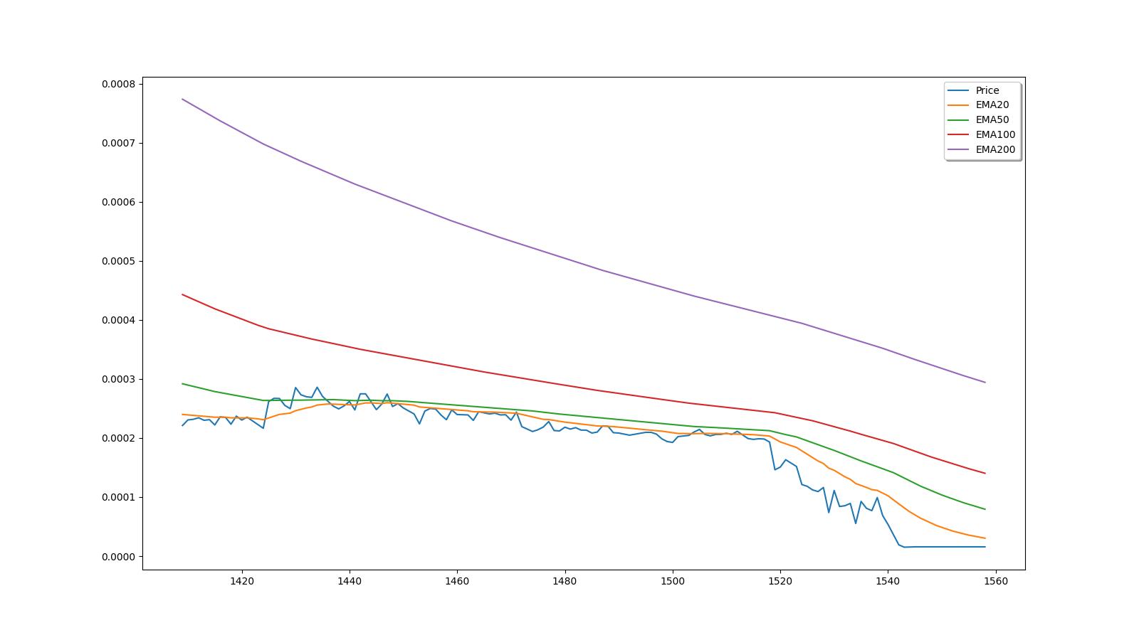 Throne Exponential Moving Averages
