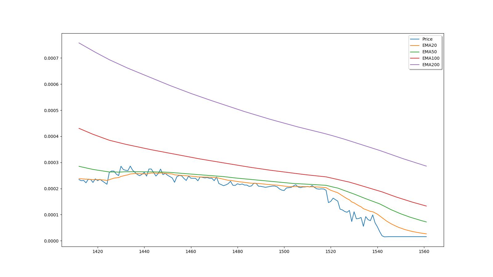 Throne Exponential Moving Averages