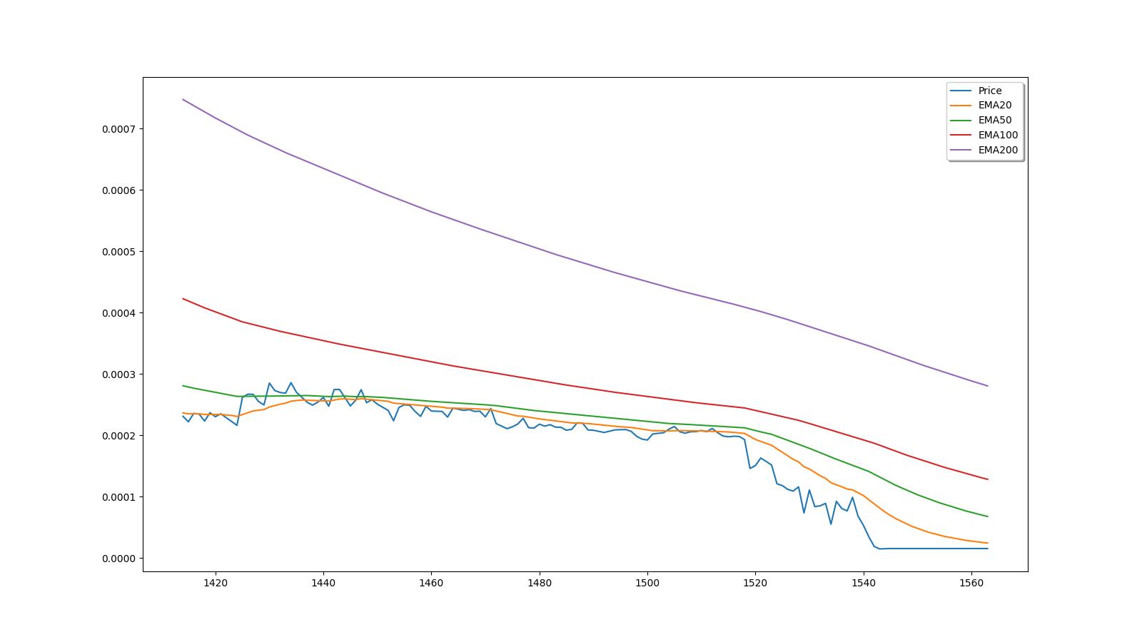 Throne Exponential Moving Averages