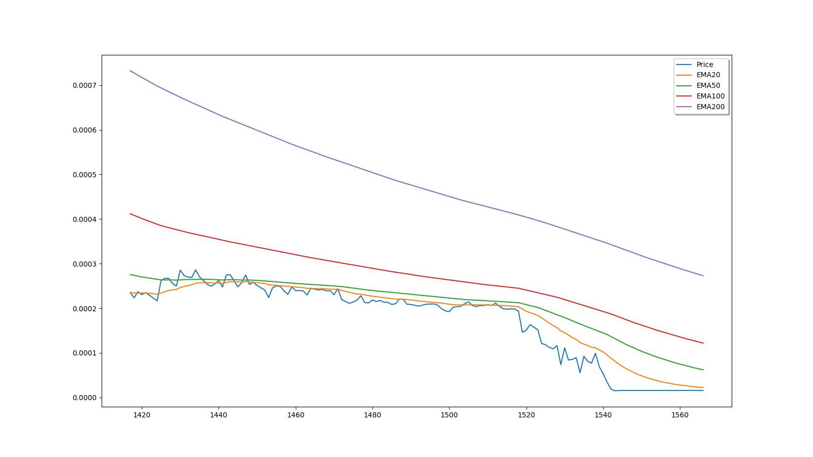 Throne Exponential Moving Averages