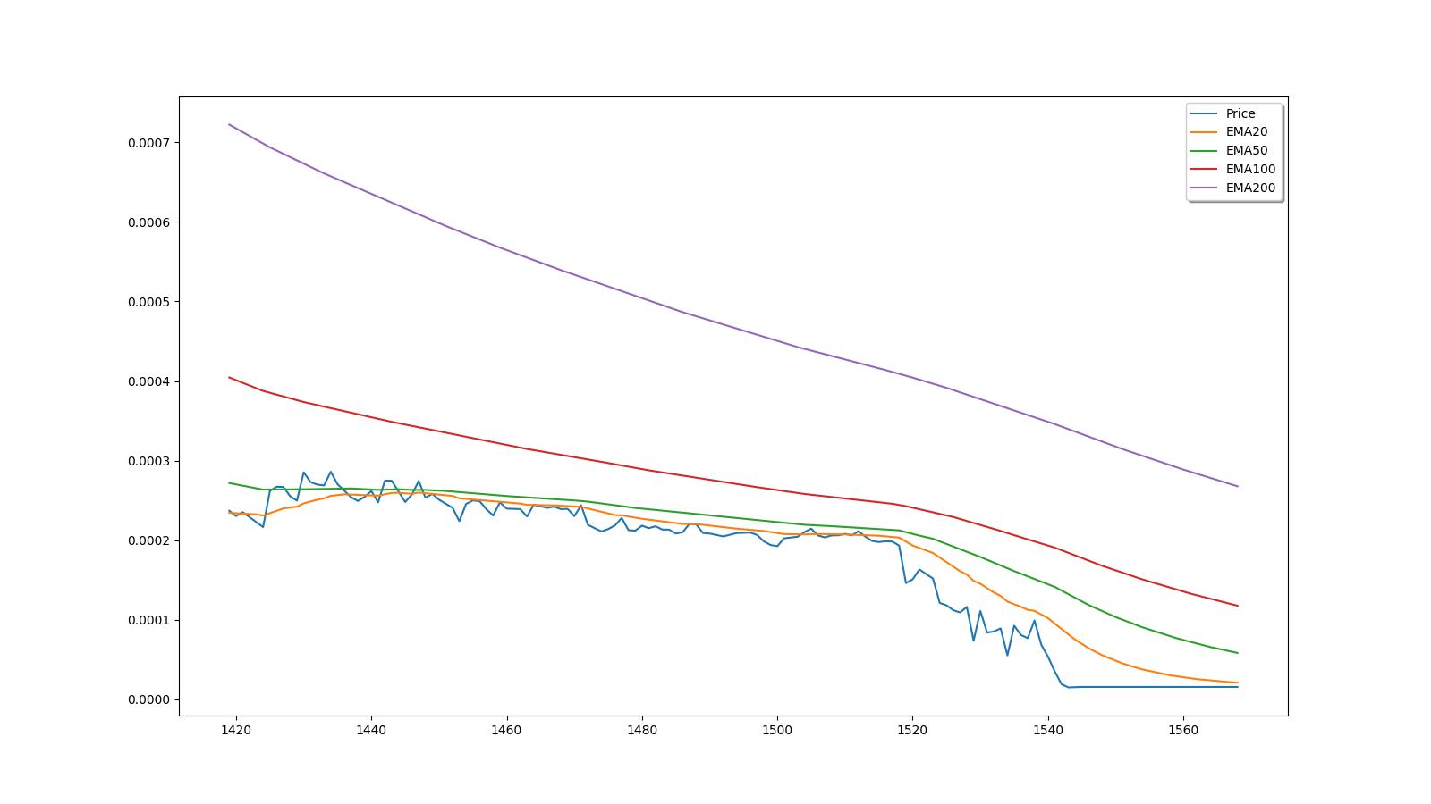 Throne Exponential Moving Averages