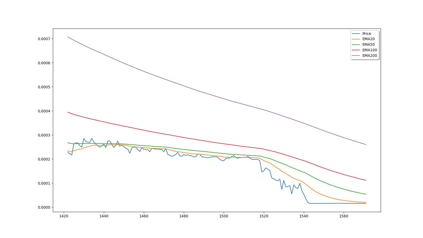 쓰론 Exponential Moving Averages