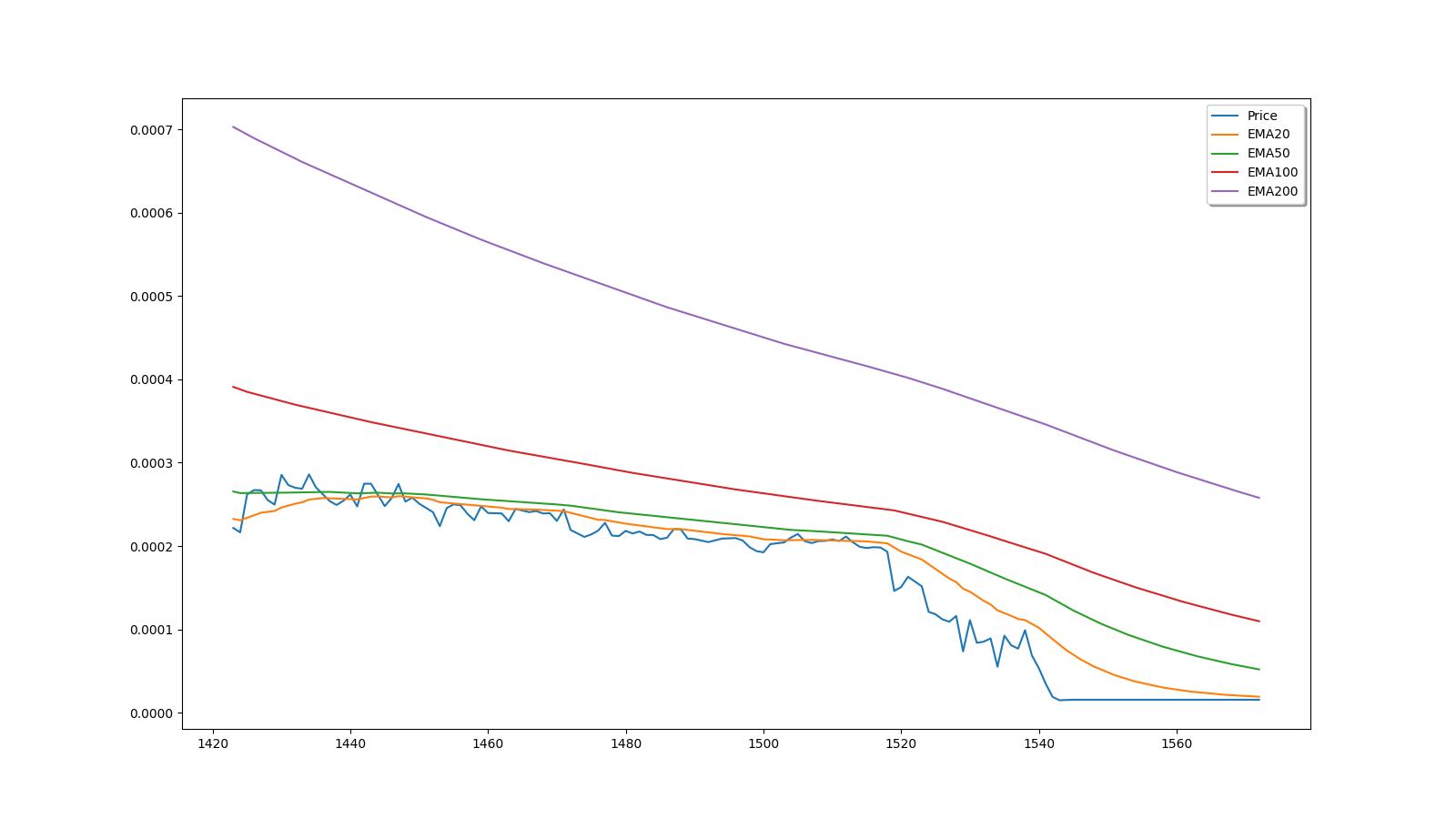 Throne Exponential Moving Averages