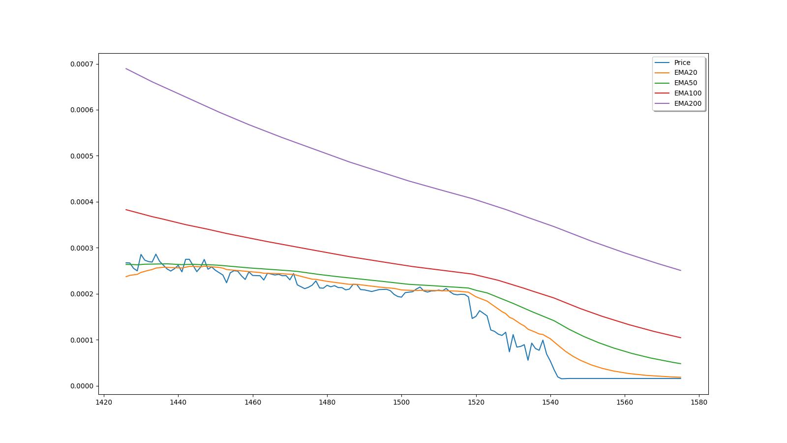 Throne Exponential Moving Averages