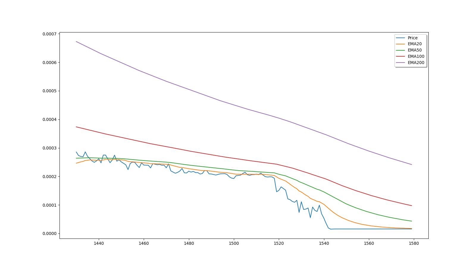 Throne Exponential Moving Averages