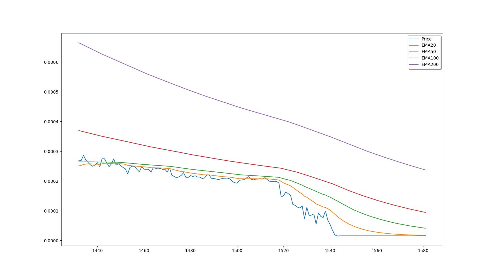 Throne Exponential Moving Averages