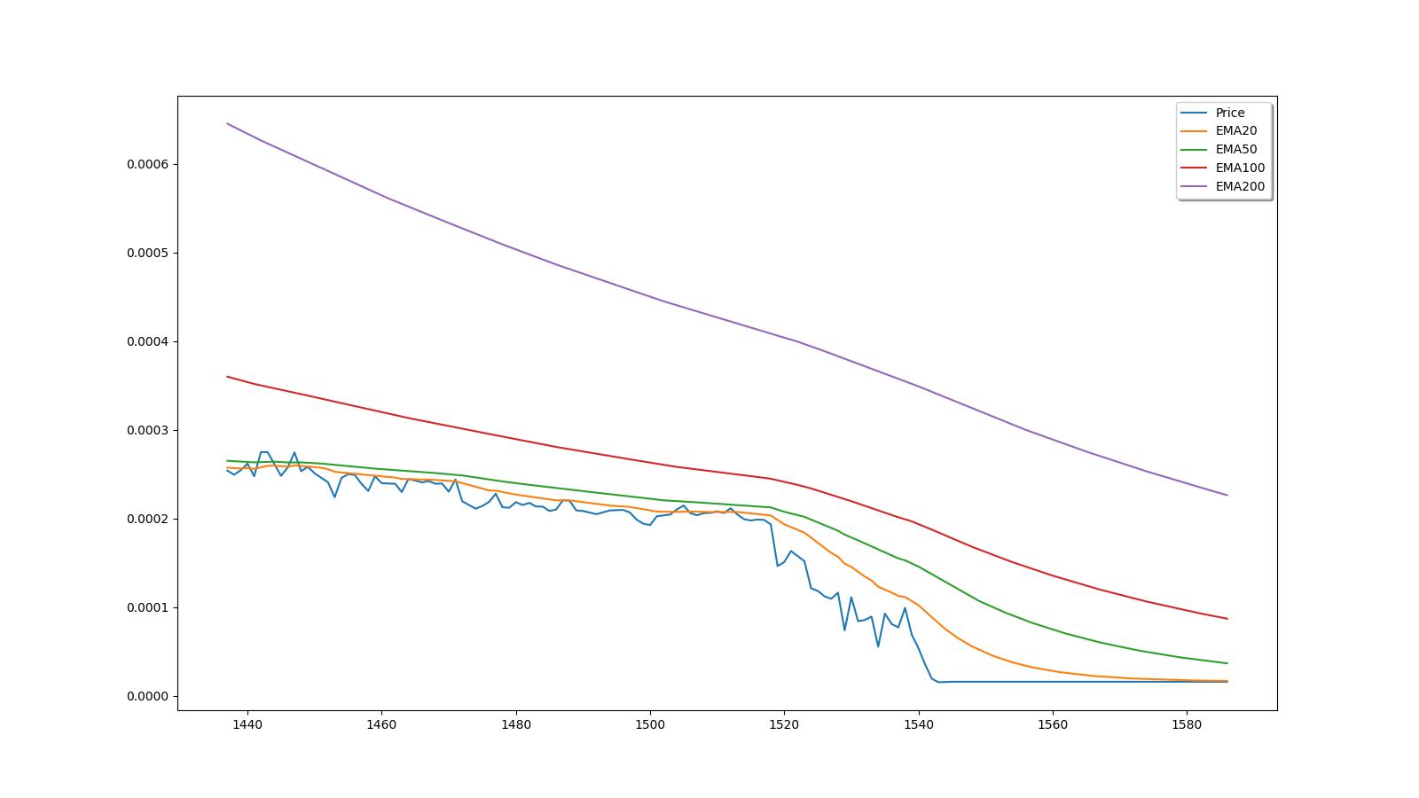 Throne Exponential Moving Averages