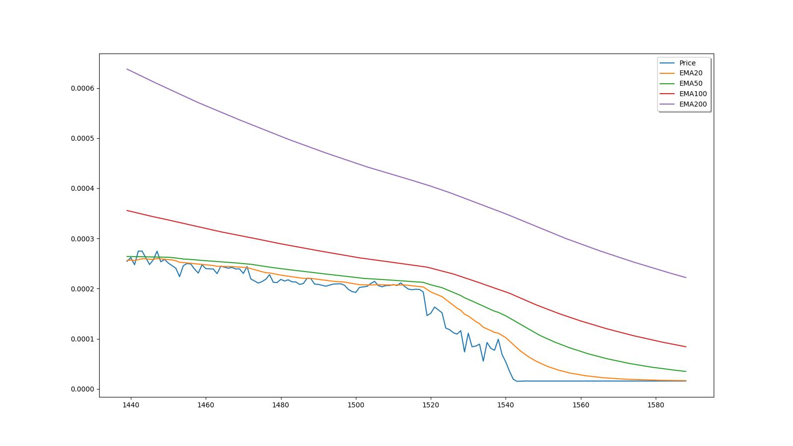 Throne Exponential Moving Averages