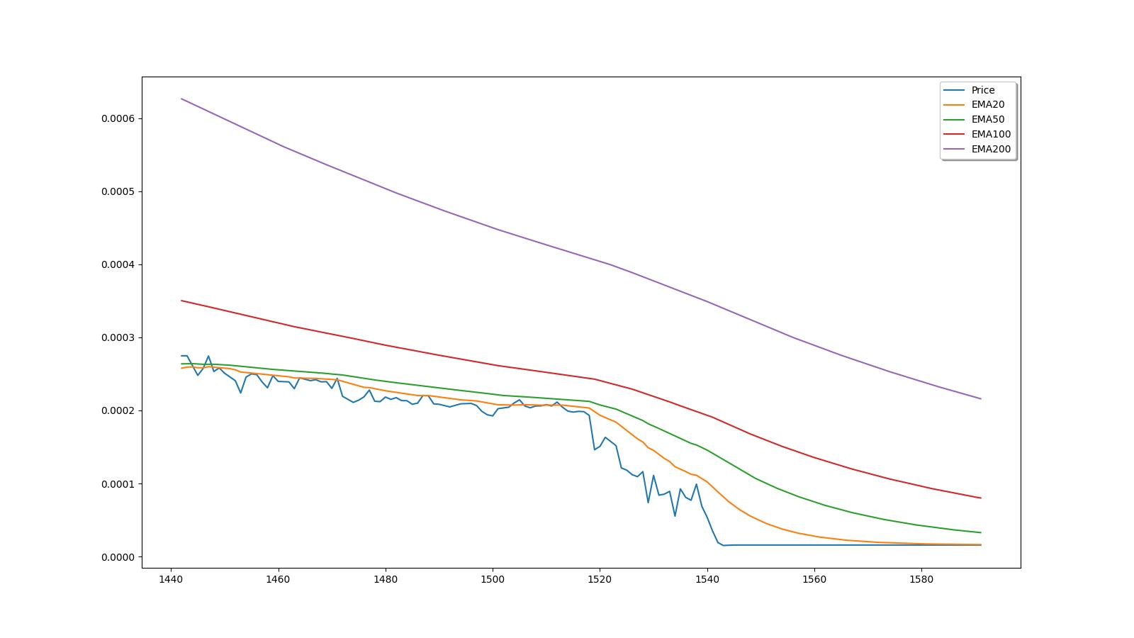 Throne Exponential Moving Averages