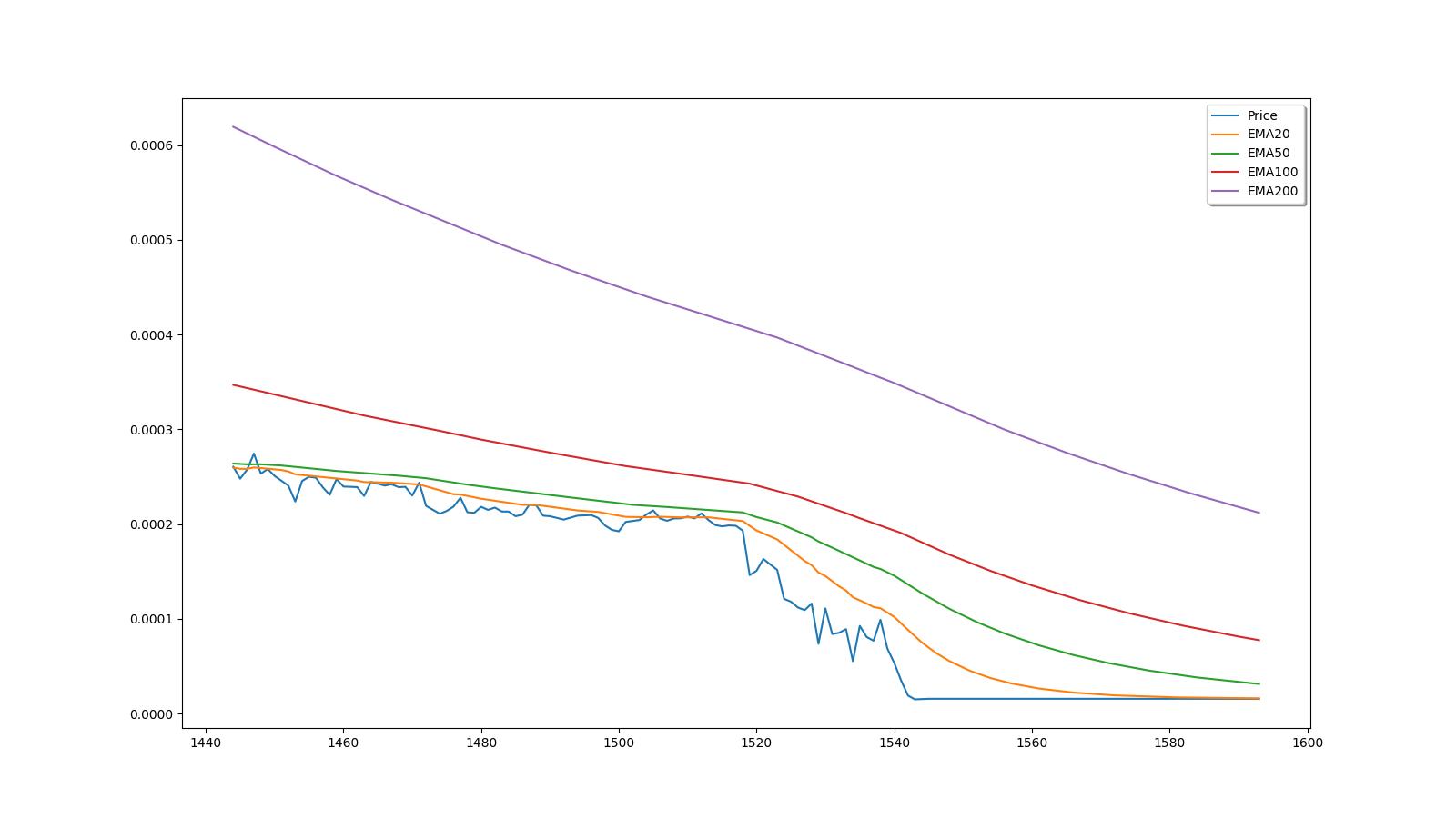 Throne Exponential Moving Averages