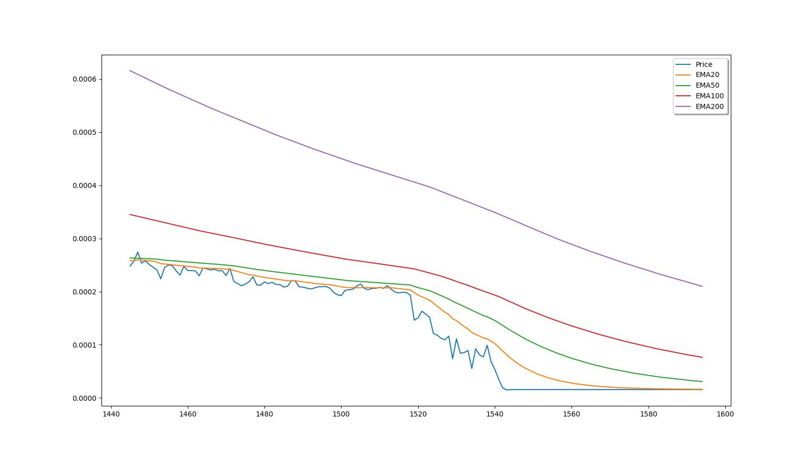 Throne Exponential Moving Averages
