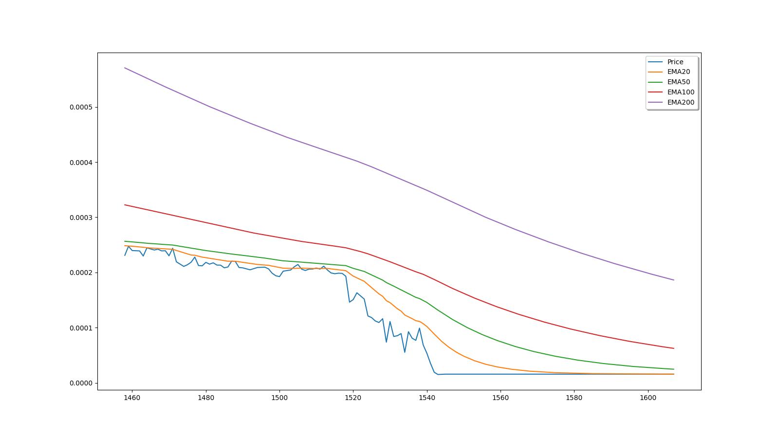Throne Exponential Moving Averages