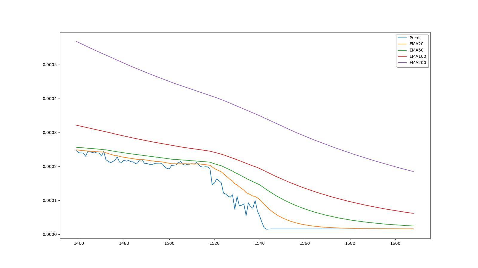 Throne Exponential Moving Averages