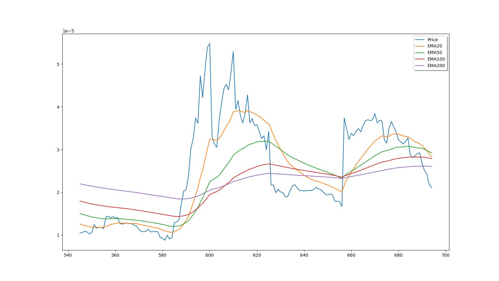 Thug Life Exponential Moving Averages