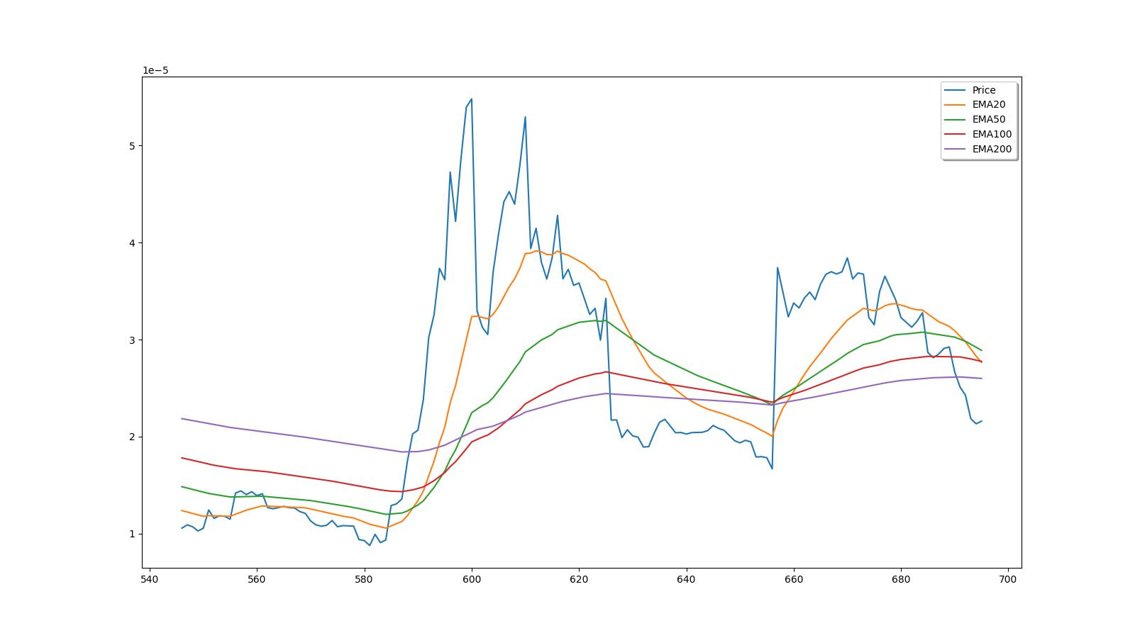 Thug Life Exponential Moving Averages