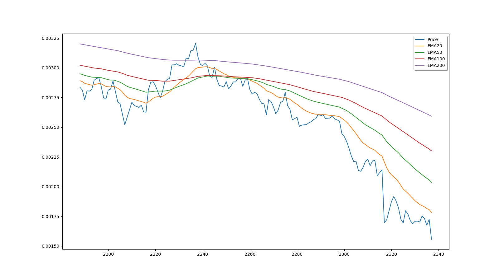 ThunderCore Exponential Moving Averages