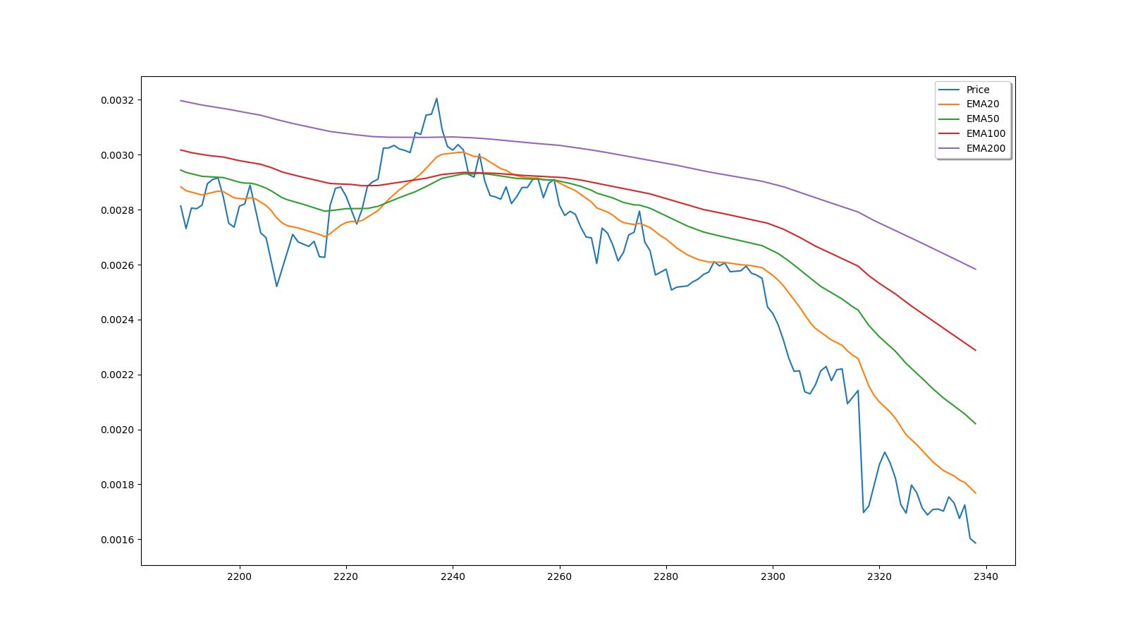 ThunderCore Exponential Moving Averages