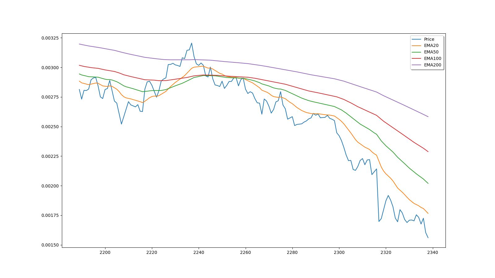 ThunderCore Exponential Moving Averages