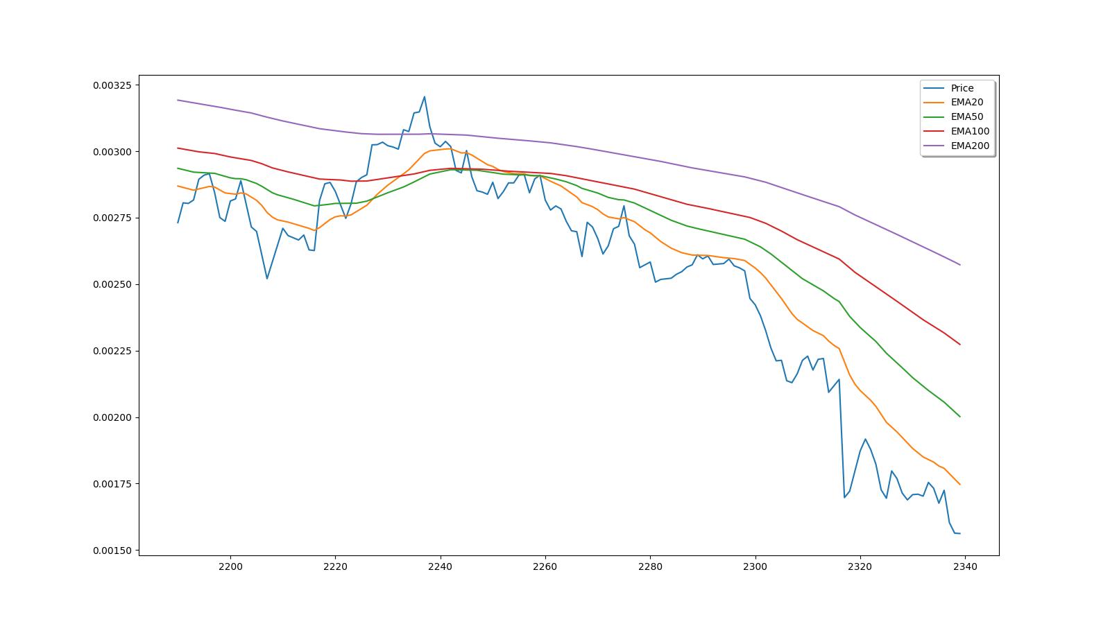 サンダーコア Exponential Moving Averages