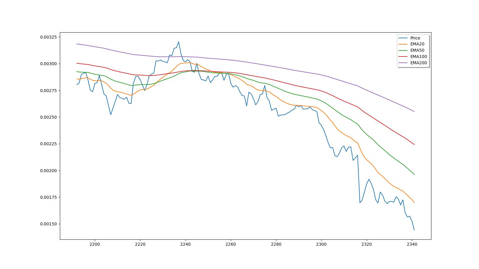 ThunderCore Exponential Moving Averages