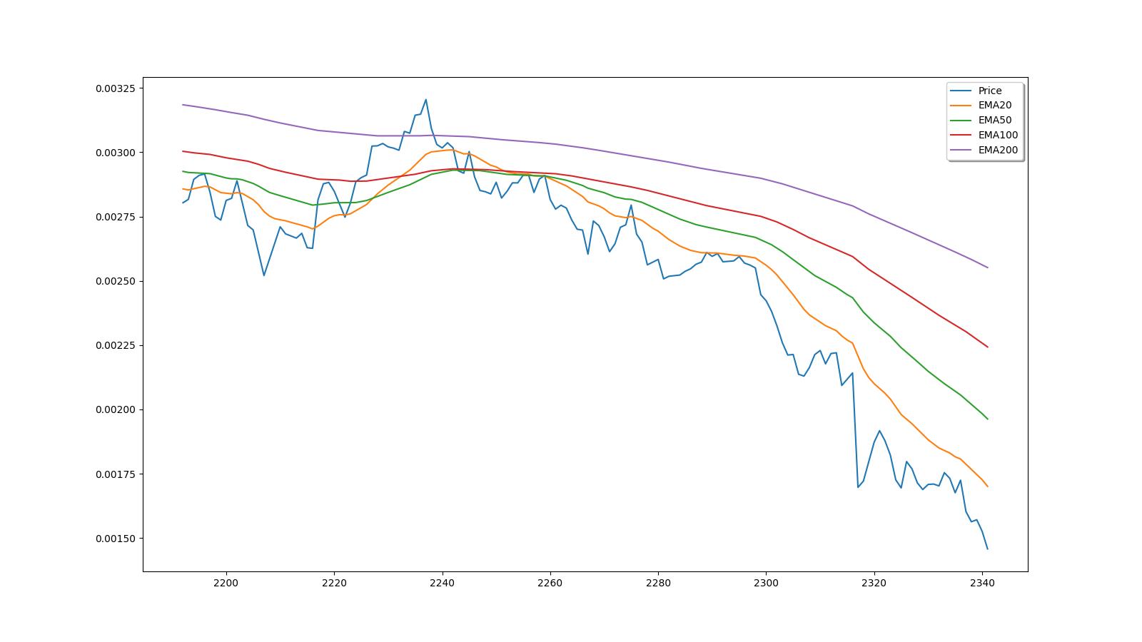 ThunderCore Exponential Moving Averages