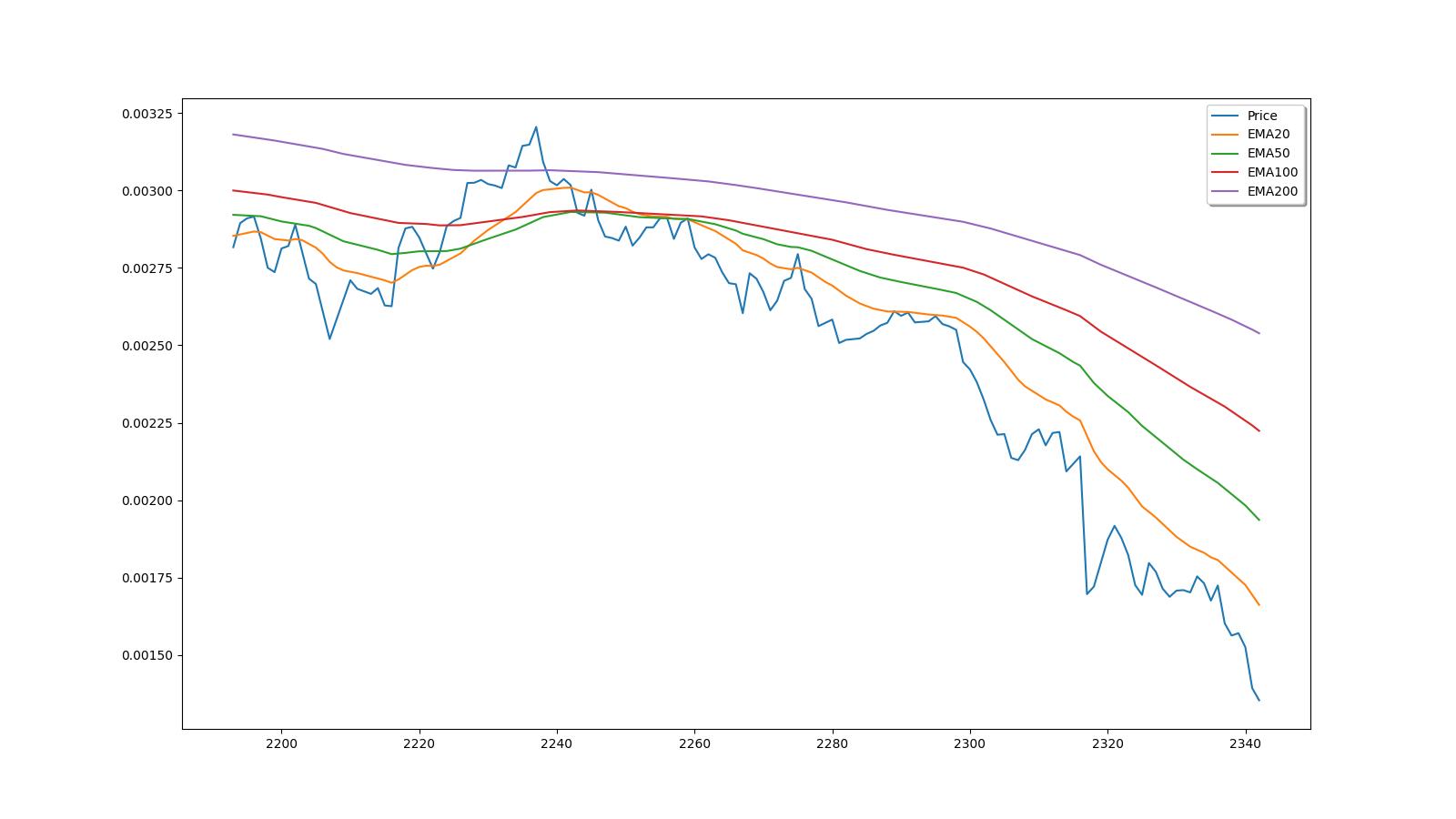 ThunderCore Exponential Moving Averages