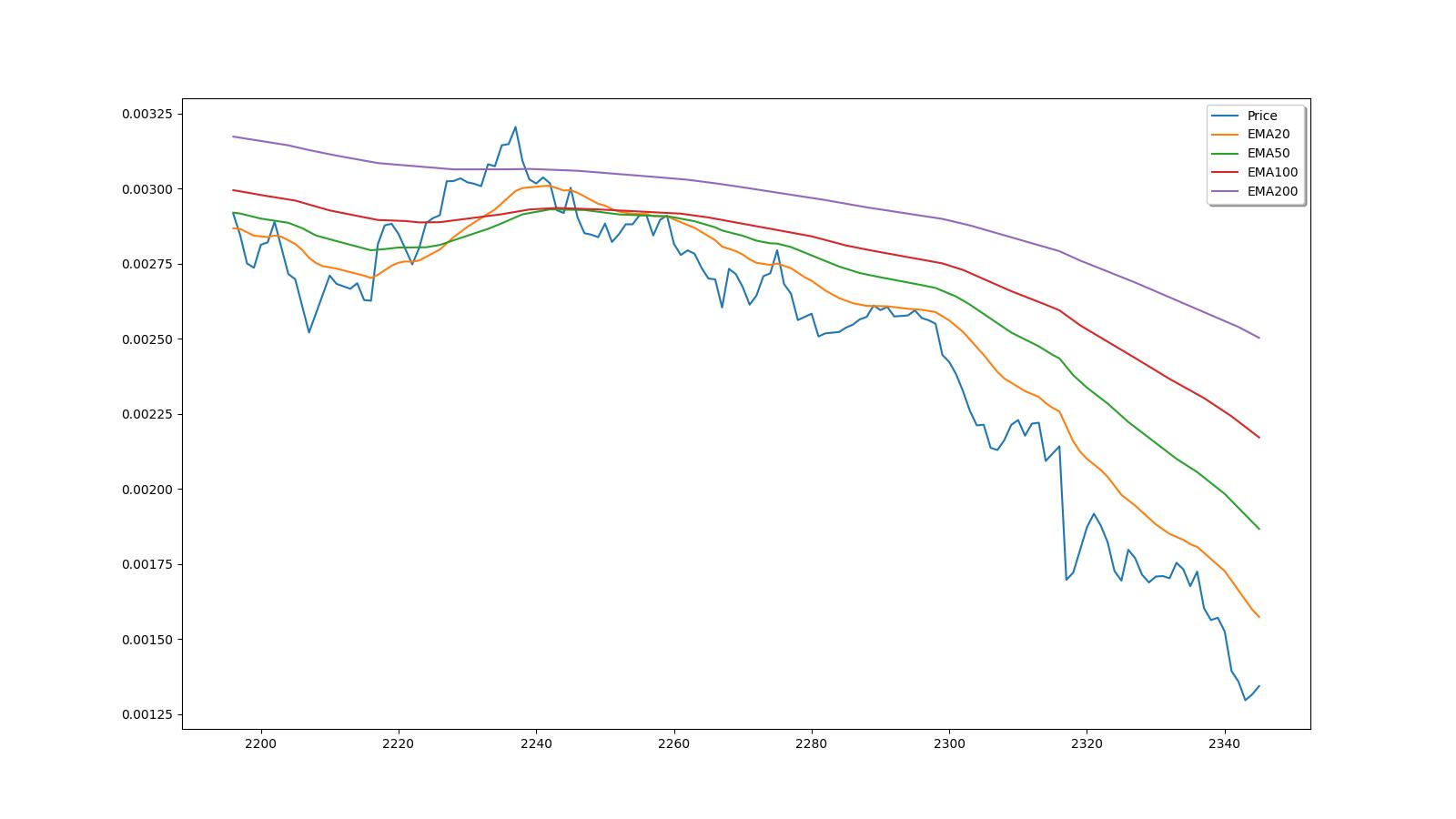 ThunderCore Exponential Moving Averages