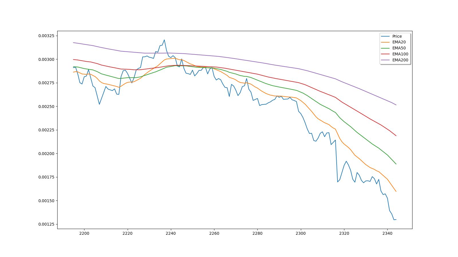 ThunderCore Exponential Moving Averages