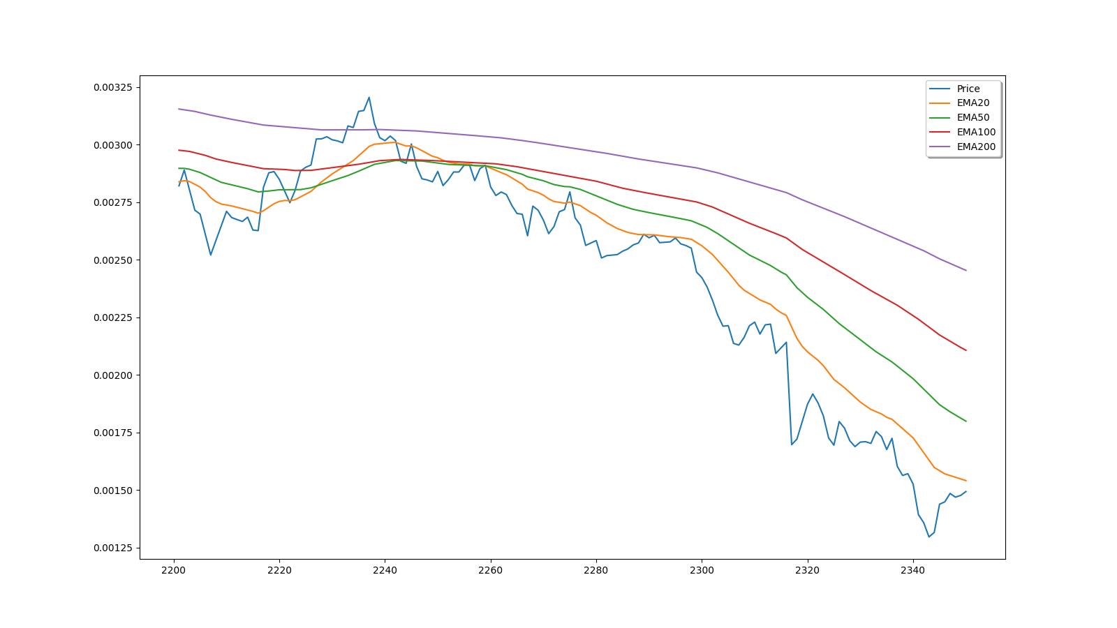 ThunderCore Exponential Moving Averages