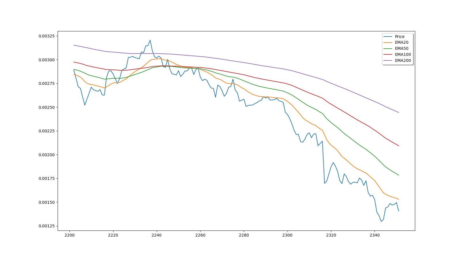 ThunderCore Exponential Moving Averages