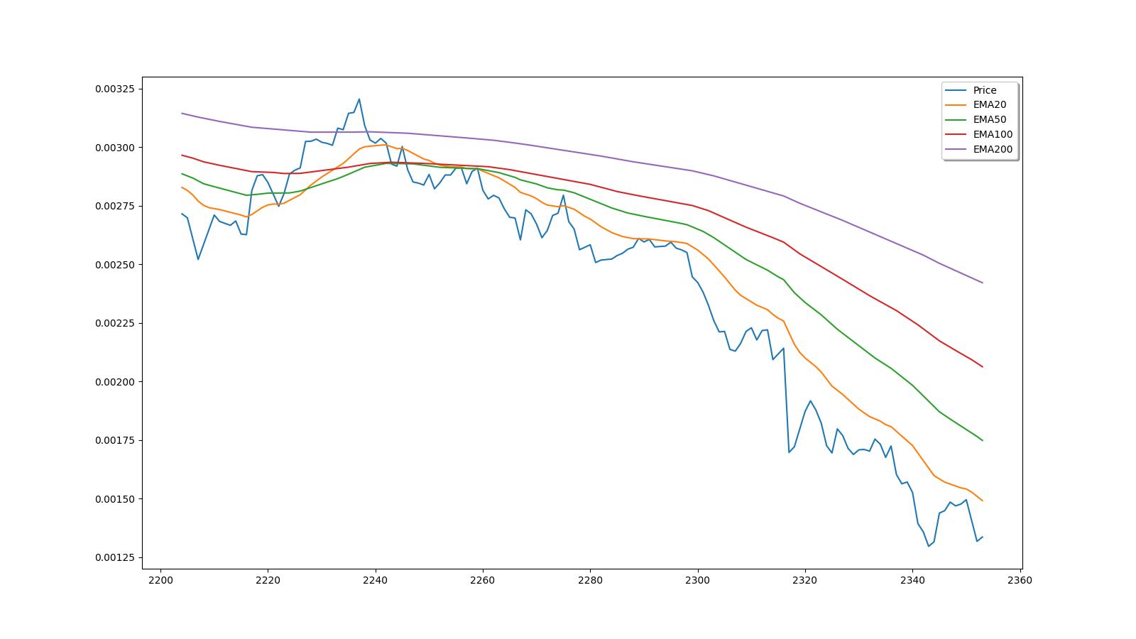 ThunderCore Exponential Moving Averages