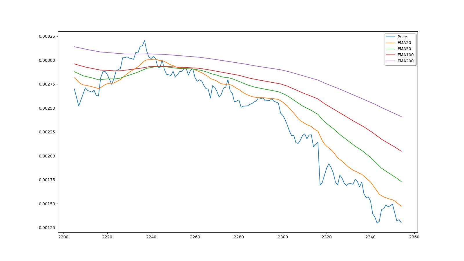 ThunderCore Exponential Moving Averages