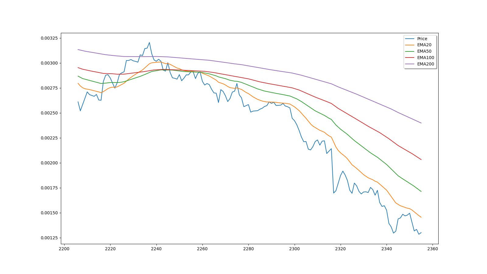 ThunderCore Exponential Moving Averages
