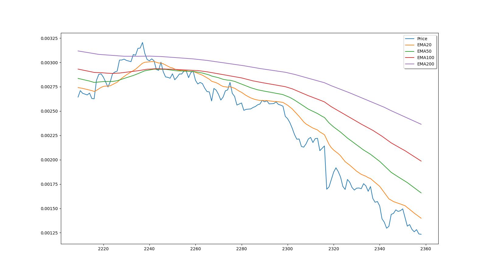 ThunderCore Exponential Moving Averages